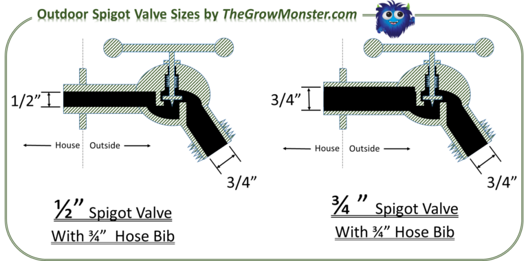 How to Connect a Garden Hose to An Outdoor Spigot? - The Grow Monster