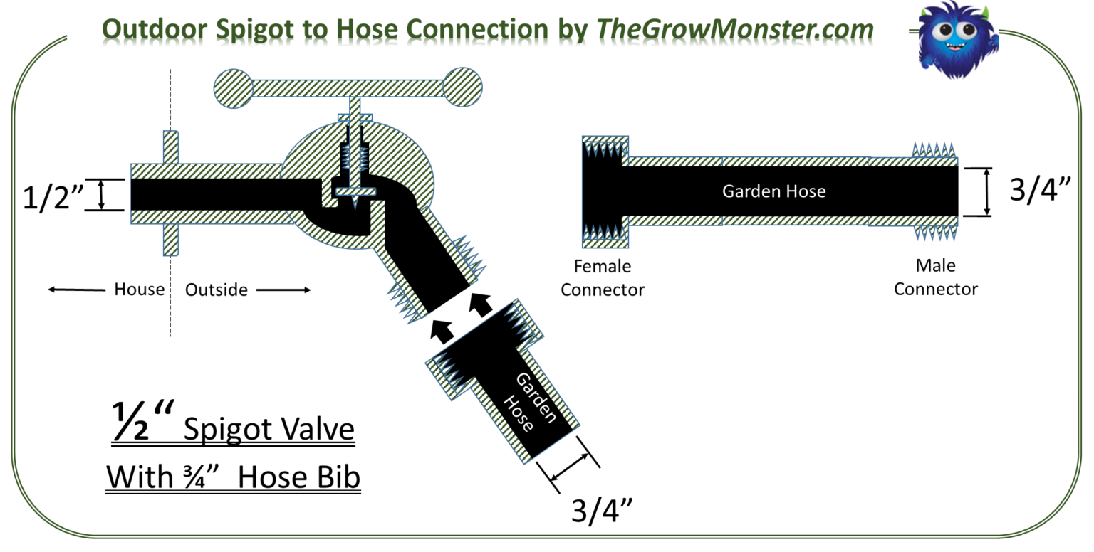 How to Connect a Garden Hose to An Outdoor Spigot? - The Grow Monster