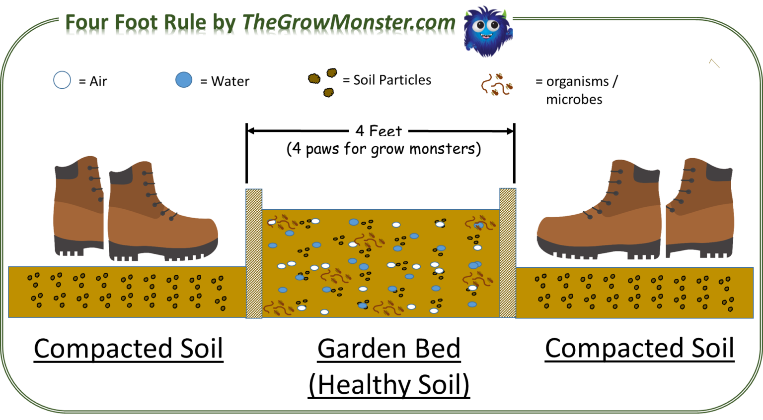 What is Soil Compaction and How to Prevent It - The Grow Monster